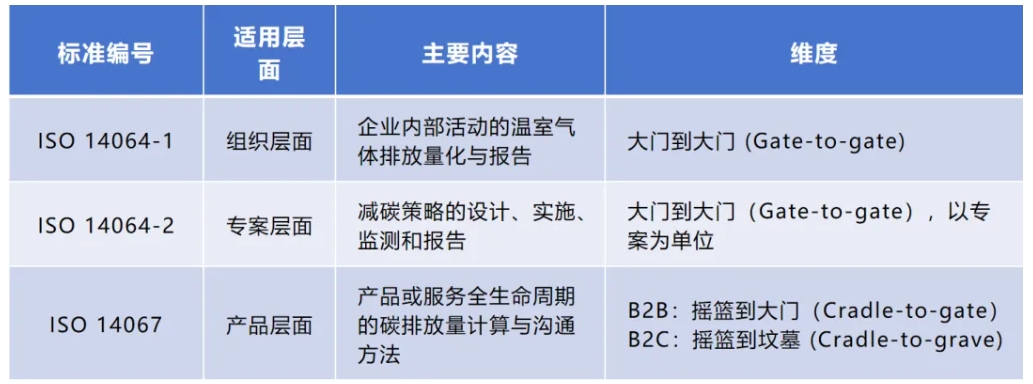 解析 ISO 14064 系列与 14067 标准：企业温室气体管理的指南 - 碳管理 - 低碳网